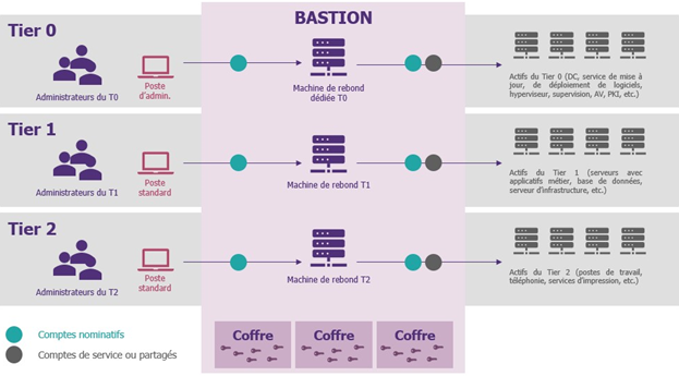 Bastion de sécurité et modèle en tiers Active Directory : comment ... Bastion de sécurité et modèle en tiers Active Directory : comment ...